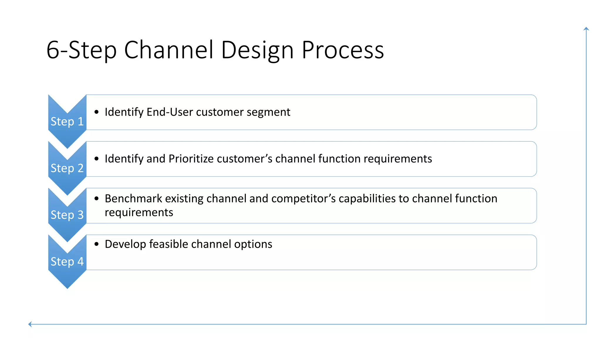 Product Issues In Distribution Channel Design & Management | PPTX