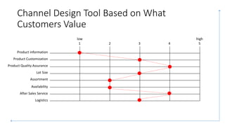 Product Issues In Distribution Channel Design & Management | PPTX