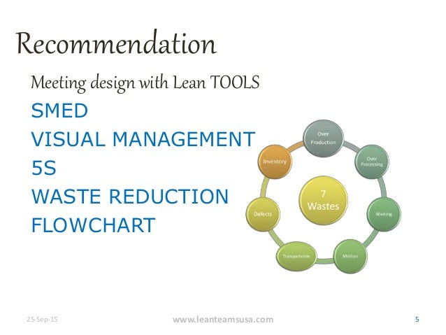 Productive meetings by lean