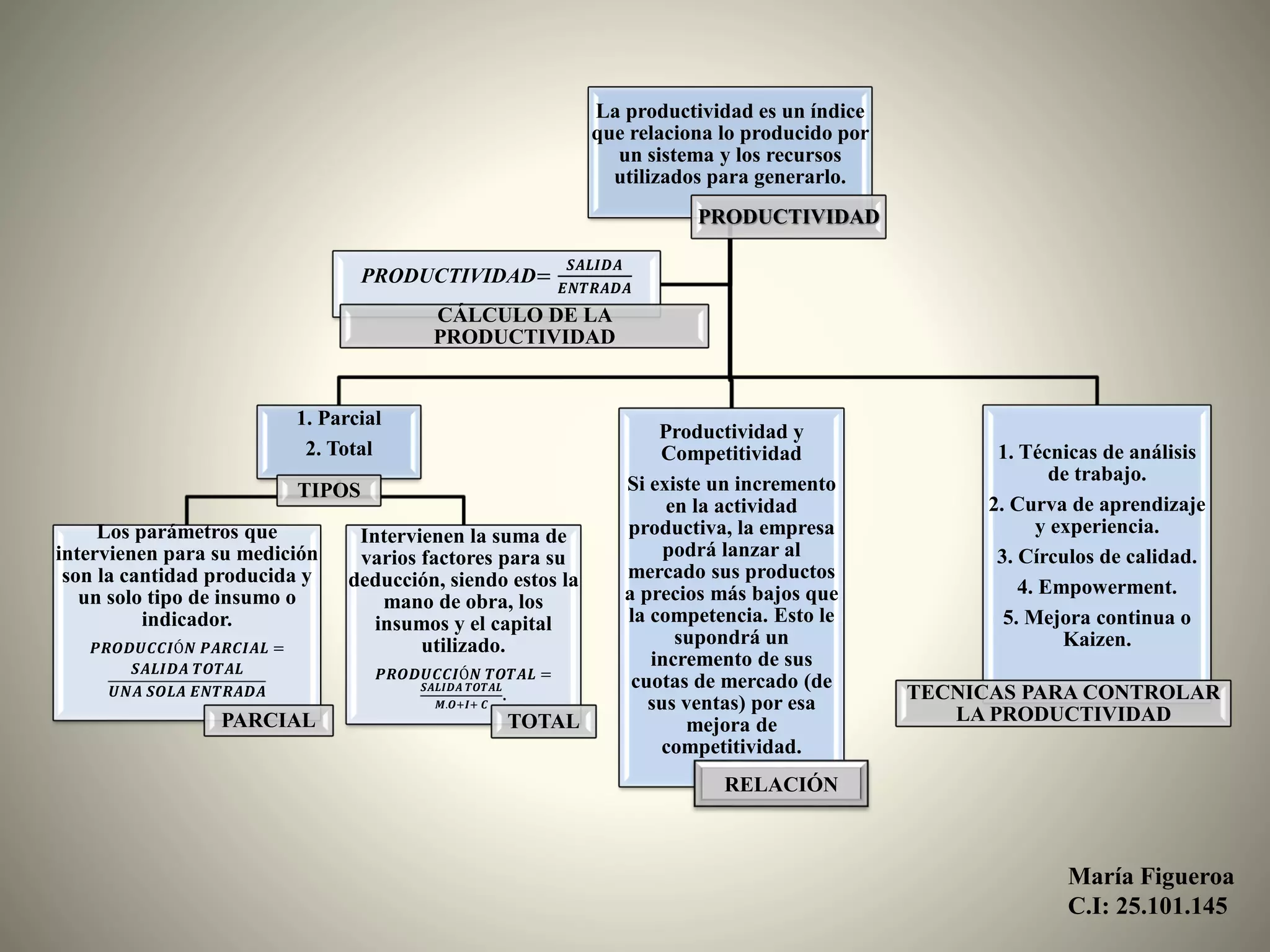 mapa conceptual Productividad | PDF