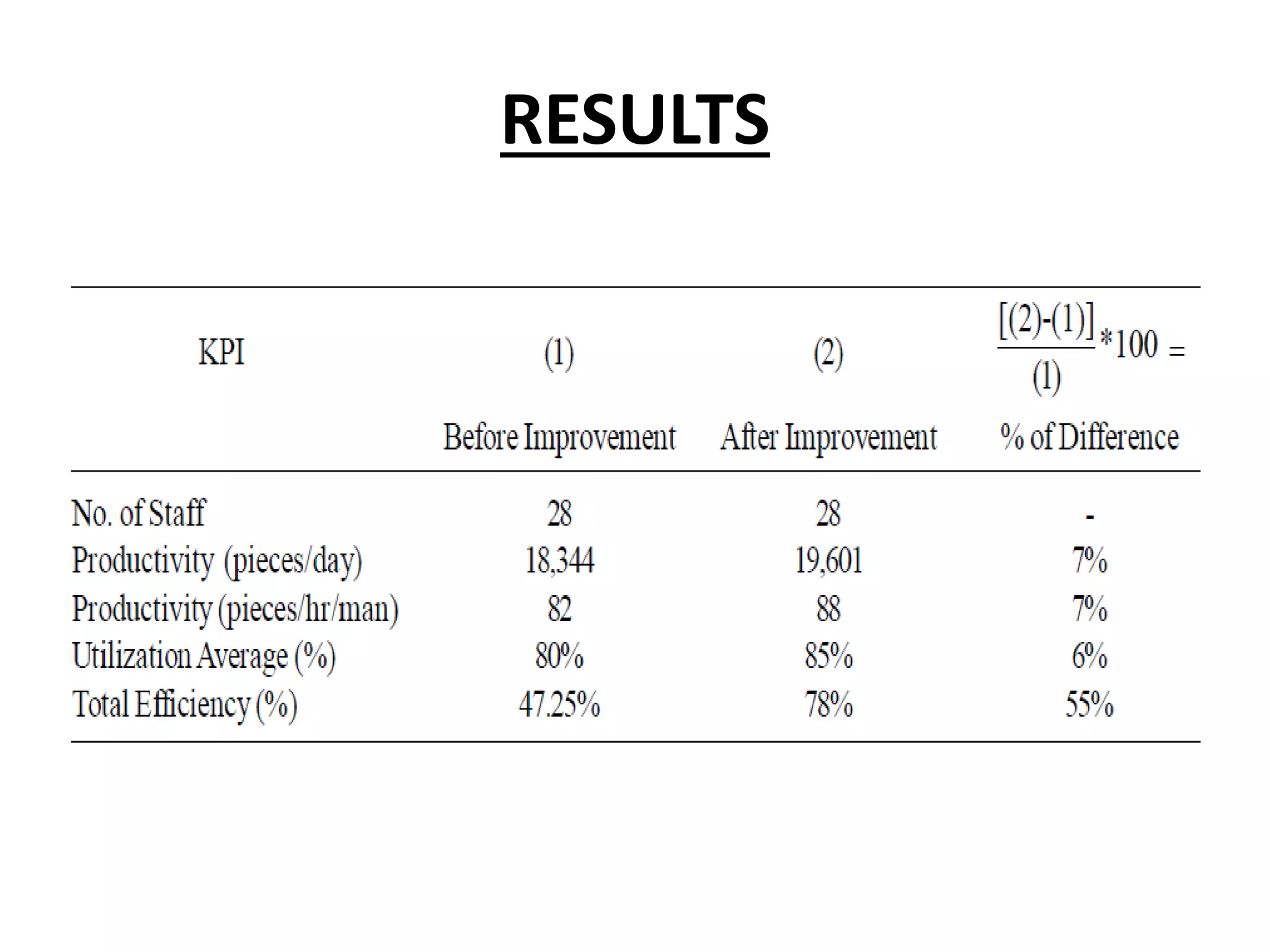different techniques to productivity improvement | PPTX