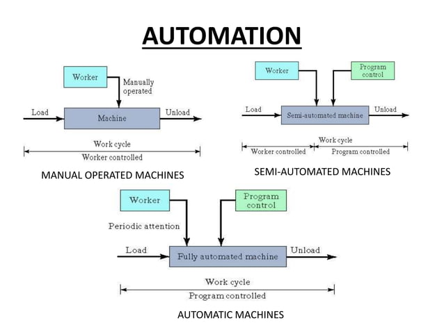 different techniques to productivity improvement | PPTX | Robotics ...