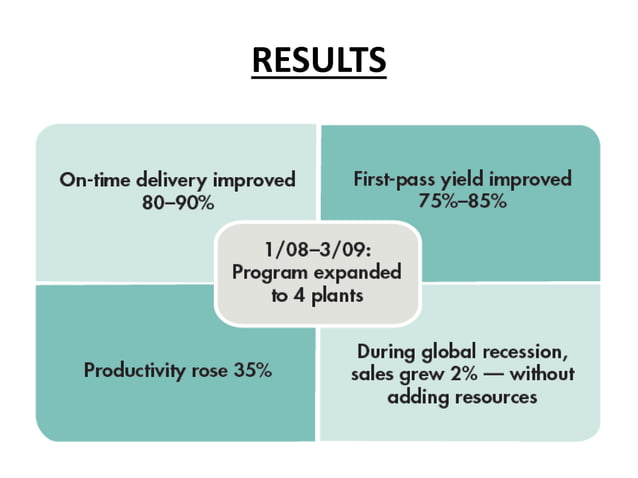 different techniques to productivity improvement | PPTX | Robotics | Technology & Computing