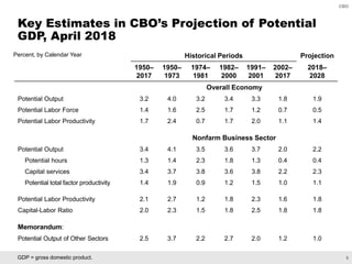 Productivity and Growth in CBO’s Forecasts | PDF