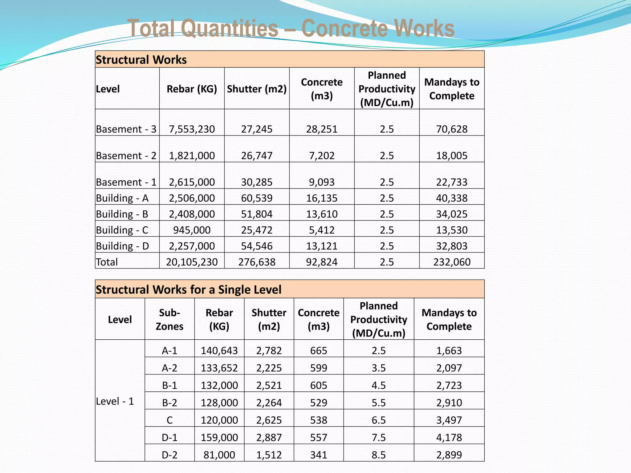 Labour Productivity for construction projects | PPTX