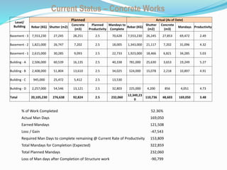 Labour Productivity for construction projects | PPTX