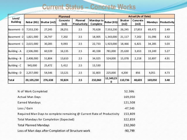 Labour Productivity For Construction Projects