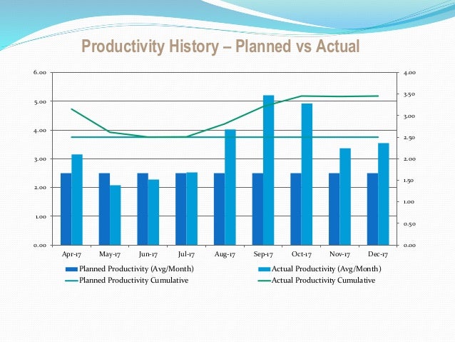 Labour Productivity For Construction Projects