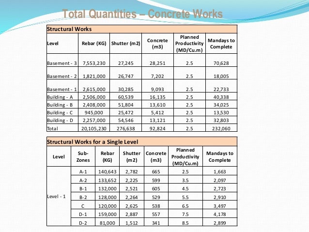 Labour Productivity For Construction Projects