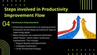 PRODUCTIVITY IMPROVEMENT FLOW (IM325).pptx