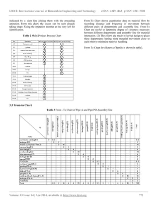 Productivity improvement in plant by using systematic layout planning (slp) a case study of ...