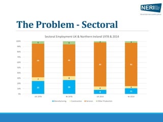 Productivity and the Northern Ireland Economy | PPTX