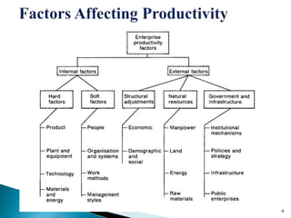 Productivity measurement approaches | PPTX