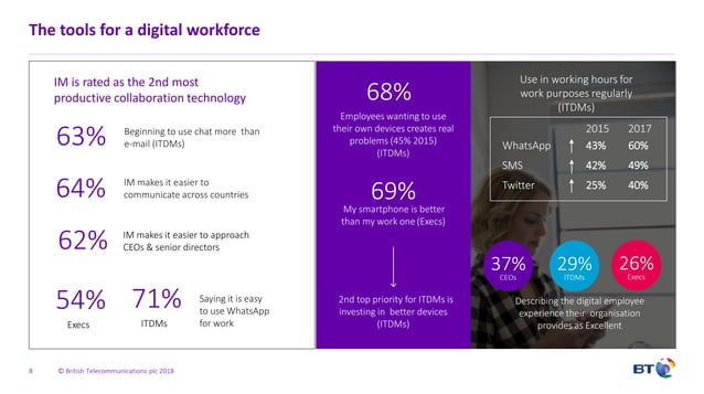 Productivity, the digital workplace and the collaboration conundrum | PPT