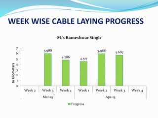 Productivity analysis of Burried/underground cable laying Activity | PPTX