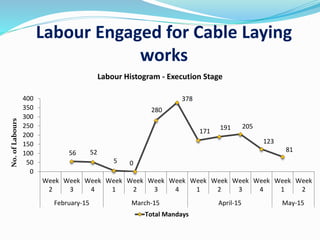 Productivity analysis of Burried/underground cable laying Activity | PPTX