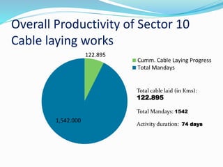 Productivity analysis of Burried/underground cable laying Activity | PPTX