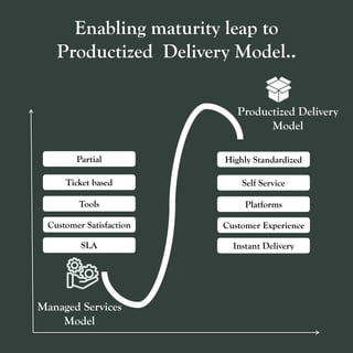 Acclerating Digitzation through Productized Delivery Model | PDF