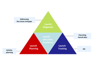 Product launch brainstorming | PPT