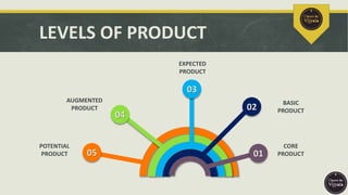 Product levls and classification | PPTX