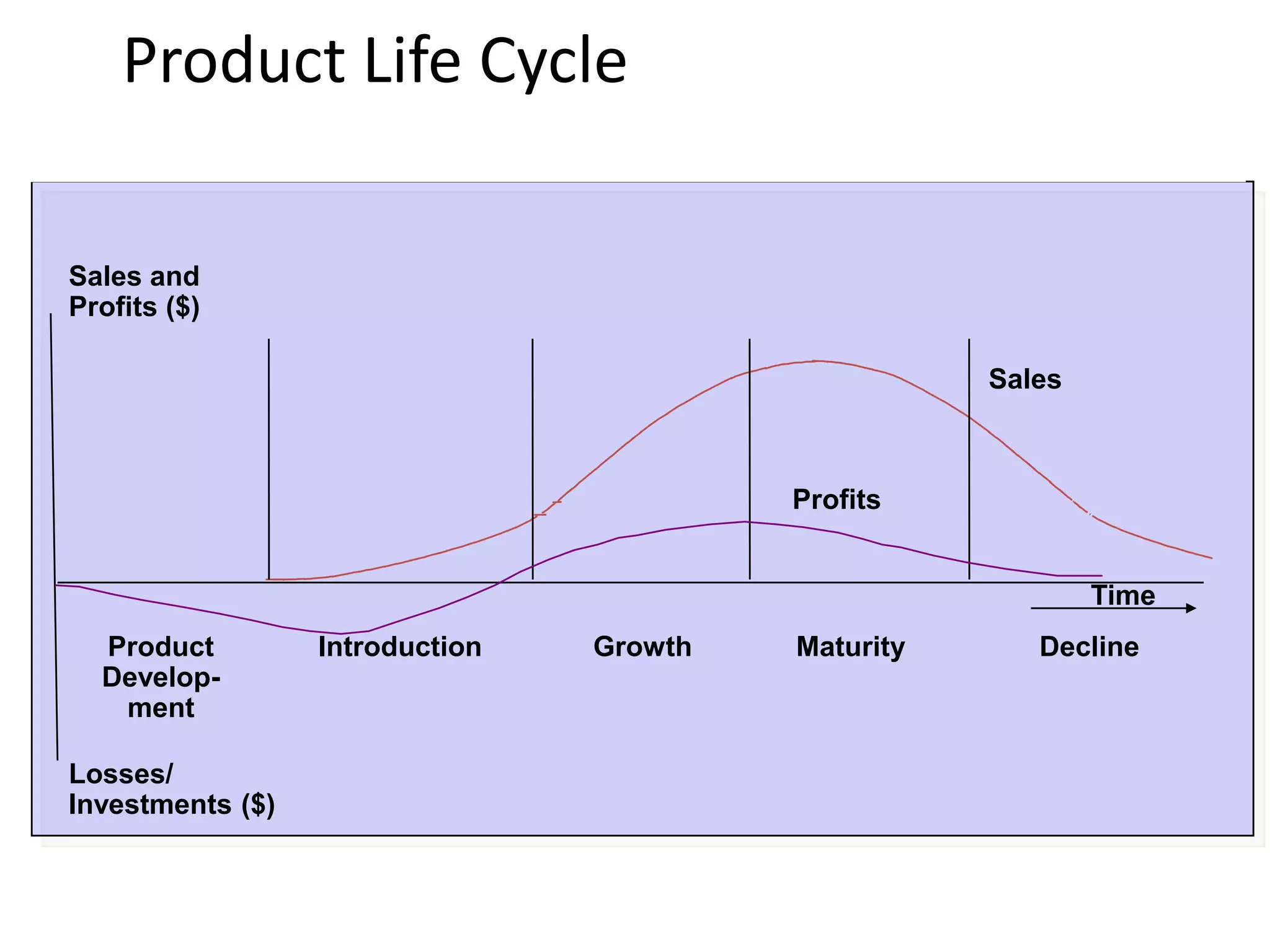 Product life cycle | PPTX