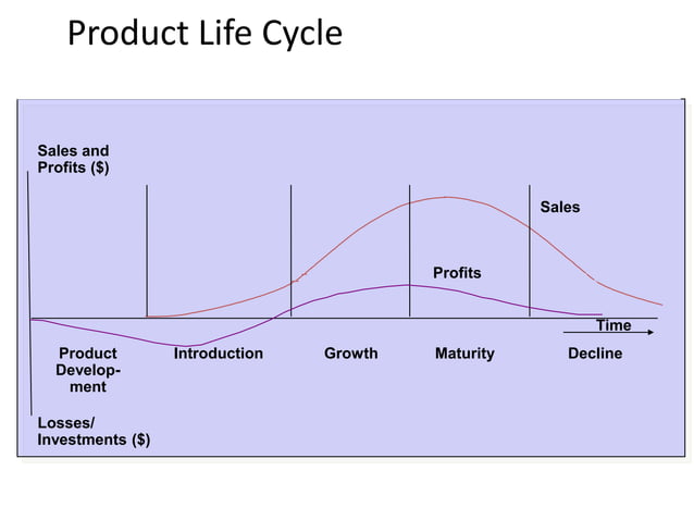 Product life cycle | PPTX | Marketing and Advertising | Business
