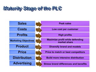 Product life cycle | PPTX