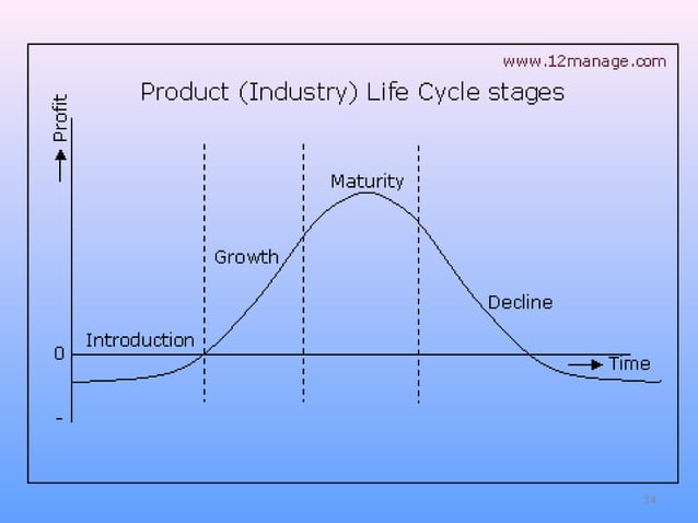 Product life cycle | PPT