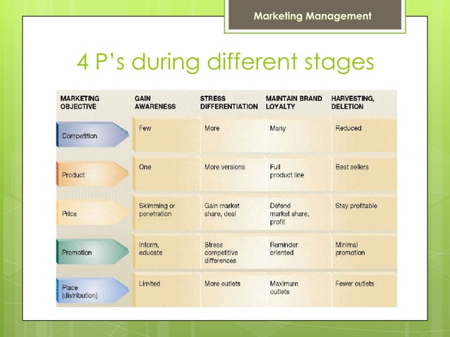 Product life cycle | PPTX