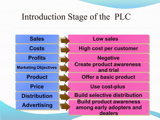 Product life cycle | PPT