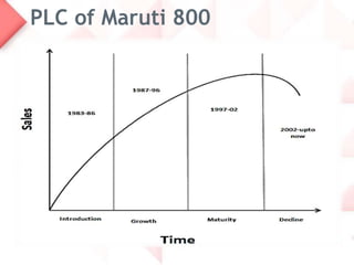 Product life cycle of Maruti 800 (ASSIGNMENT) | PPTX