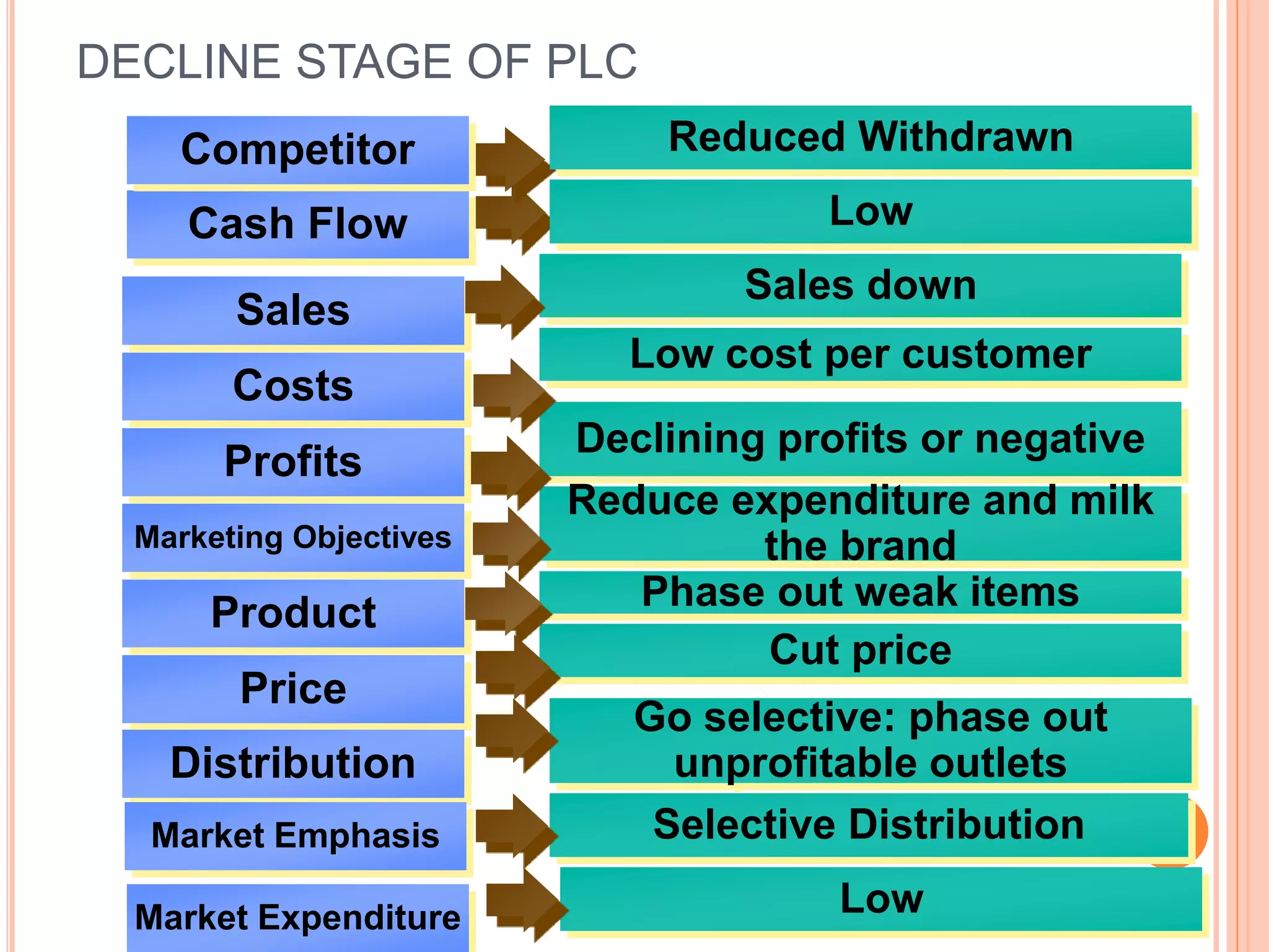 Product life cycle | PPT