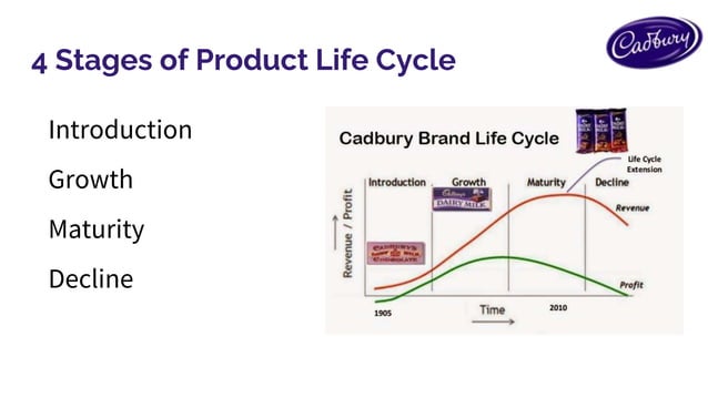 Product Life Cycle - Cadbury