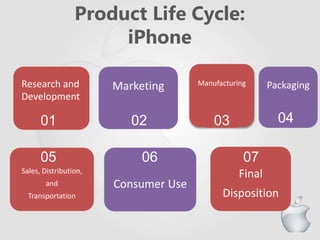 Product life cycle iphone | PPTX