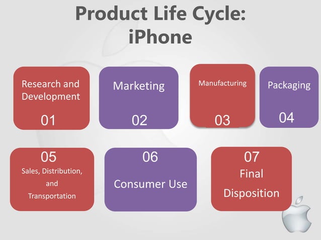 Product life cycle iphone | PPT