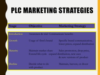 Product life cycle ppt | PPT