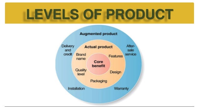 Levels of Product and Product Life Cycle of Maruti 800.