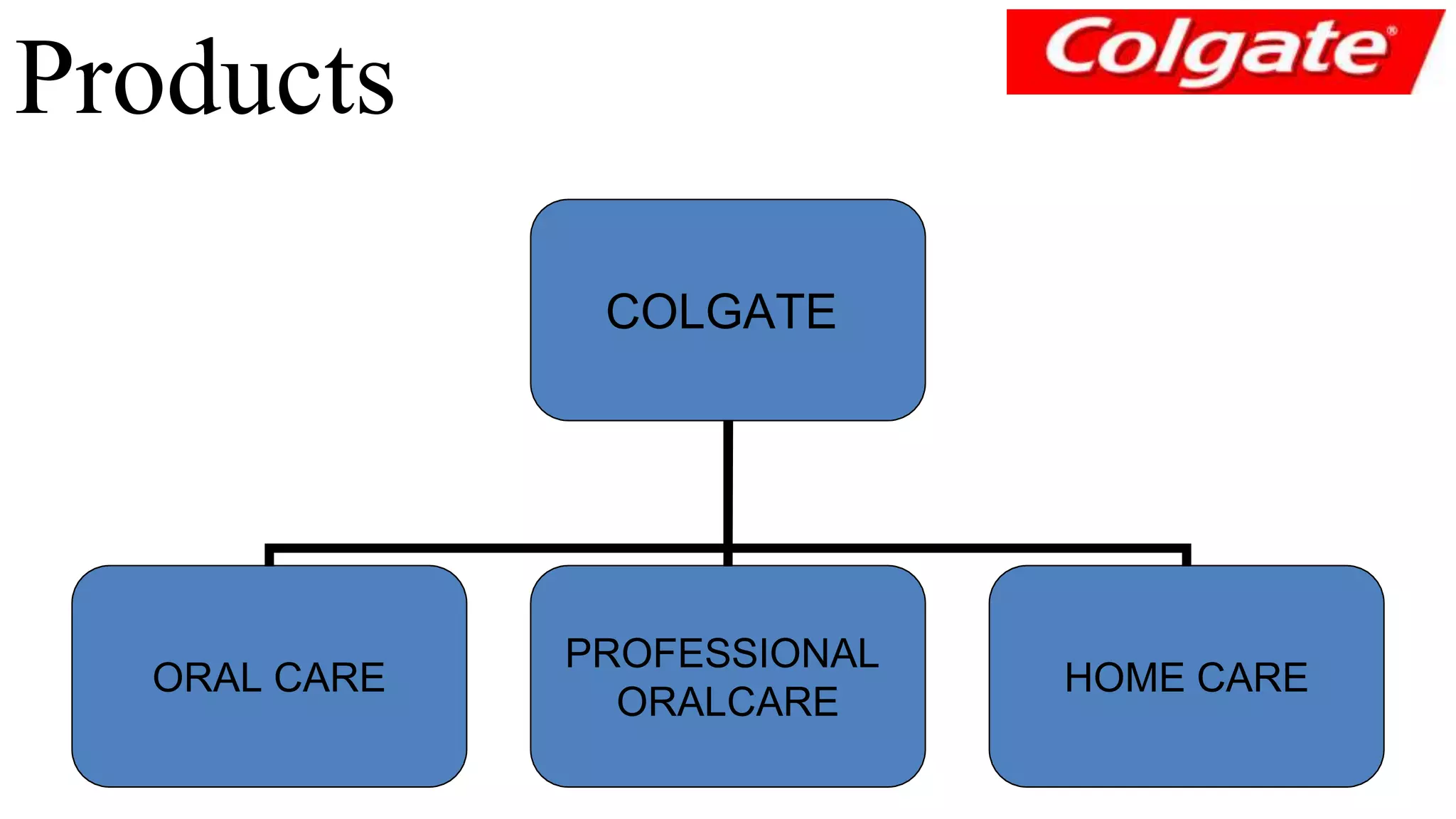 Colgate Product life cycle and Bcg Matrix | PPTX