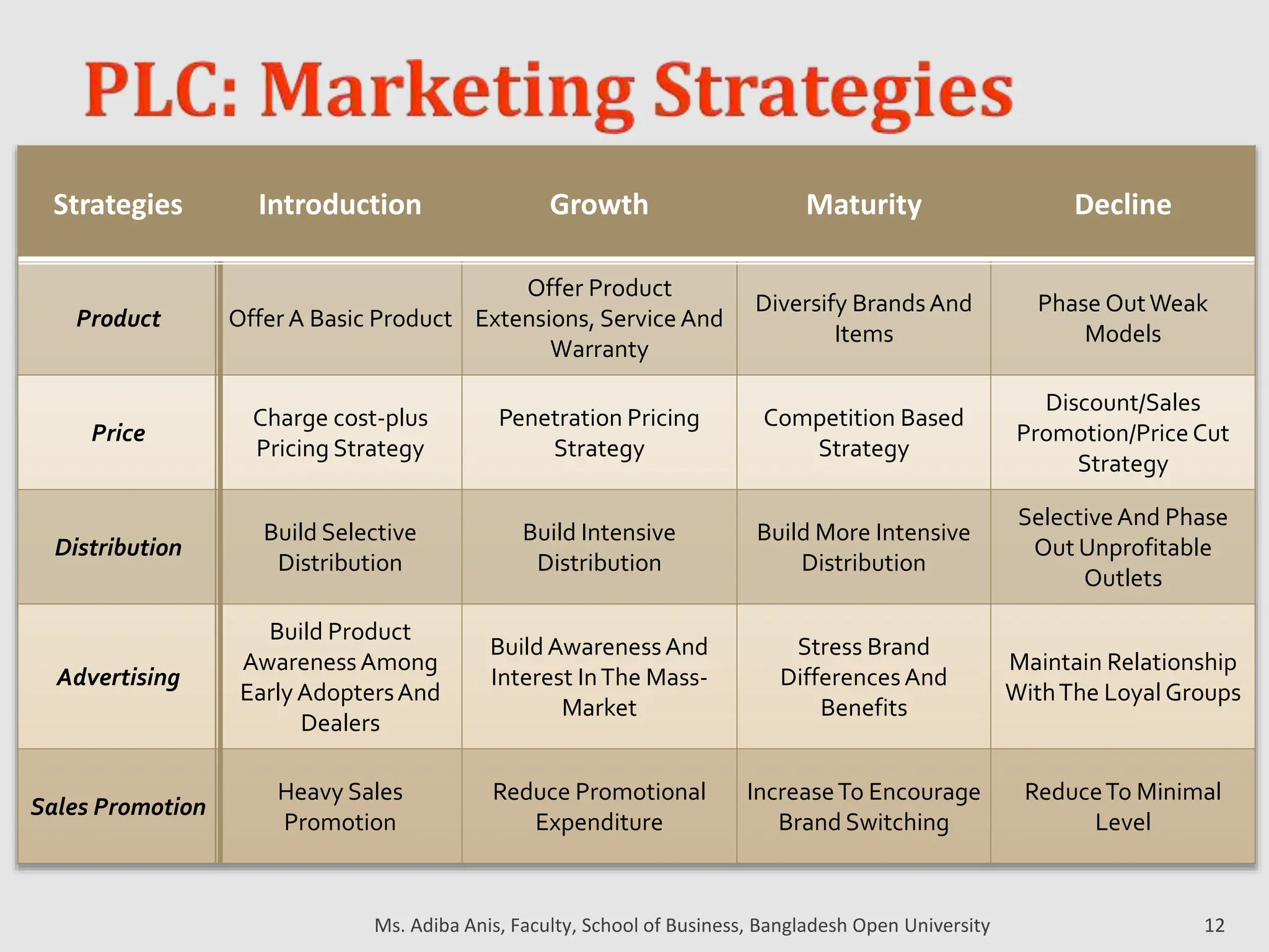 Product Life Cycle and PLC Strategies in Brief.pptx