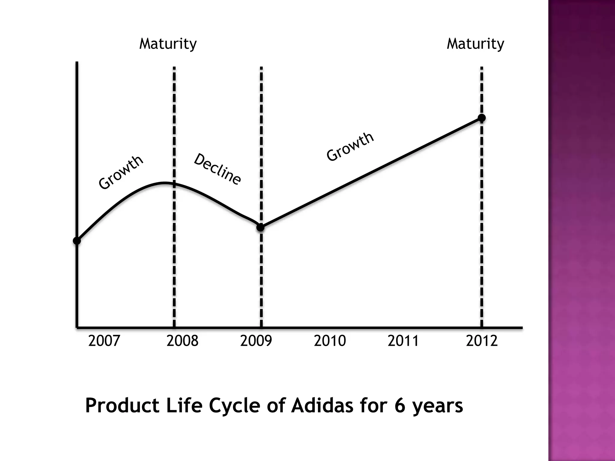 Product life cycle as per sales performance of brands (2) | PPTX