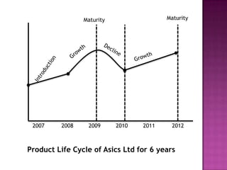 Product life cycle as per sales performance of brands (2) | PPTX