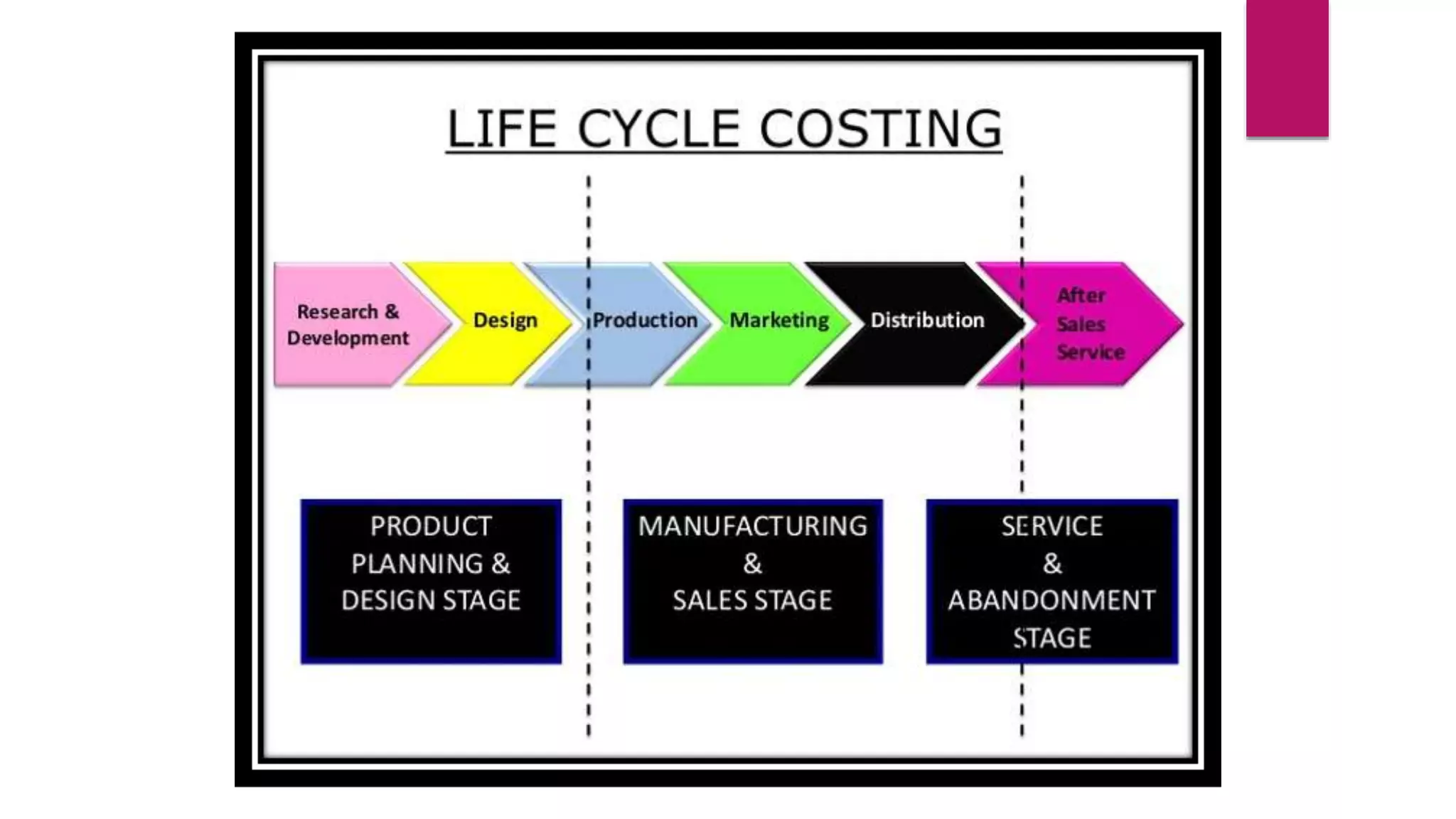 Product life cycle costing | PPTX