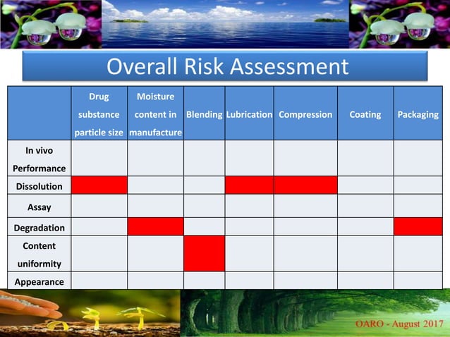 ICH Guideline (Q8,Q9&Q10) &Product Life Cycle | PPTX | Pharmaceutical ...