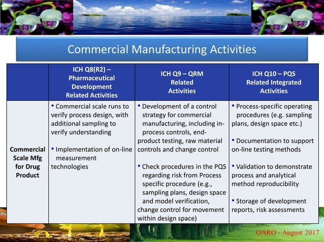 ICH Guideline (Q8,Q9&Q10) &Product Life Cycle | PPTX | Pharmaceutical ...