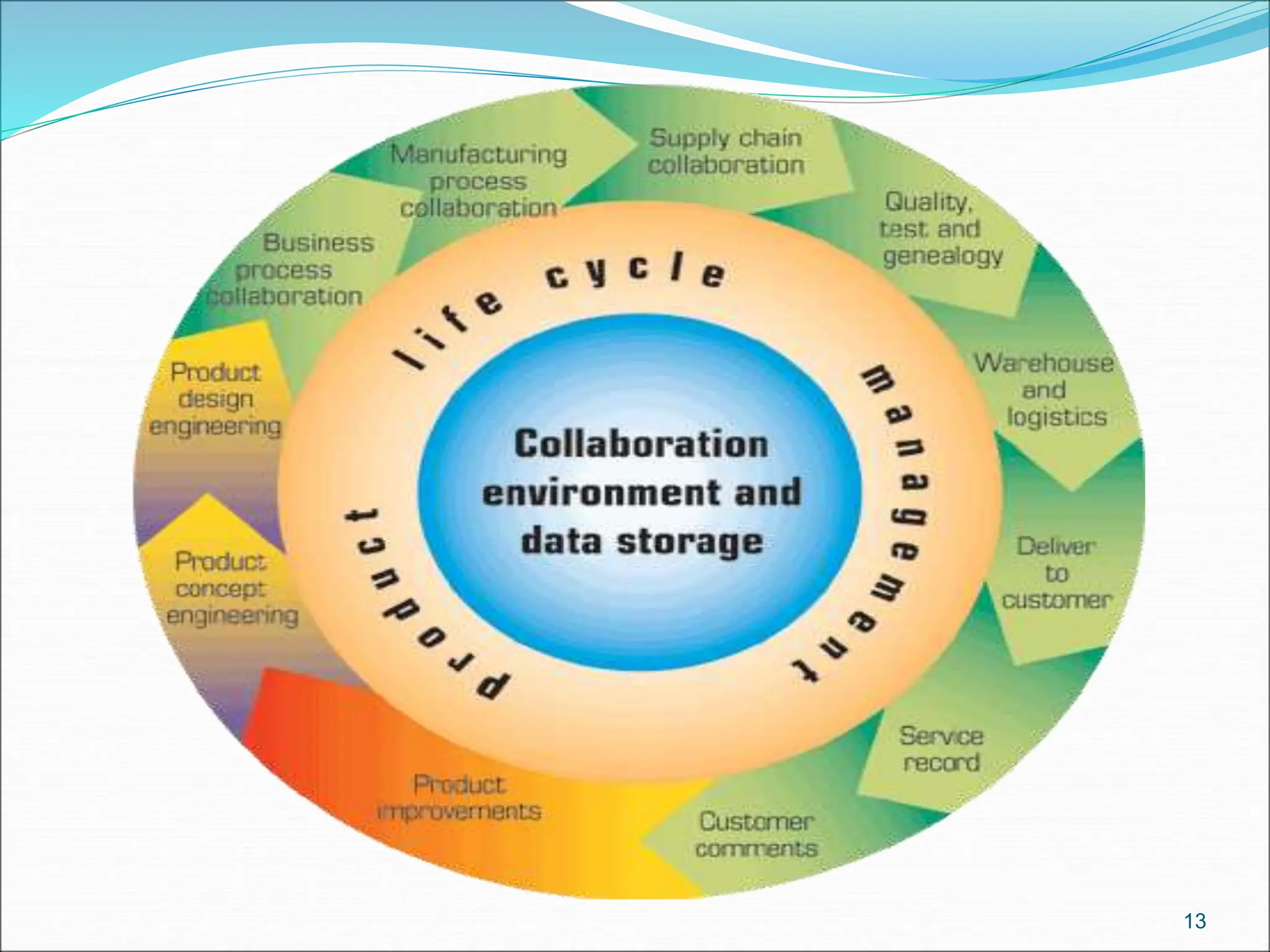 Product_Life_Cycle_Management_(PLM)_97-2003 (2).ppt