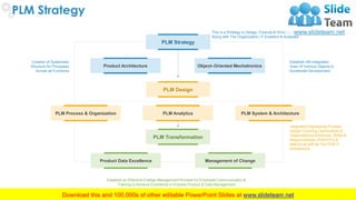 Product Lifecycle management PowerPoint Presentation Slides | PDF