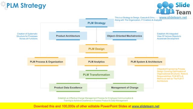 Product Lifecycle management PowerPoint Presentation Slides | PDF