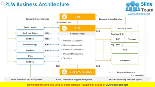 Product Lifecycle management PowerPoint Presentation Slides | PDF