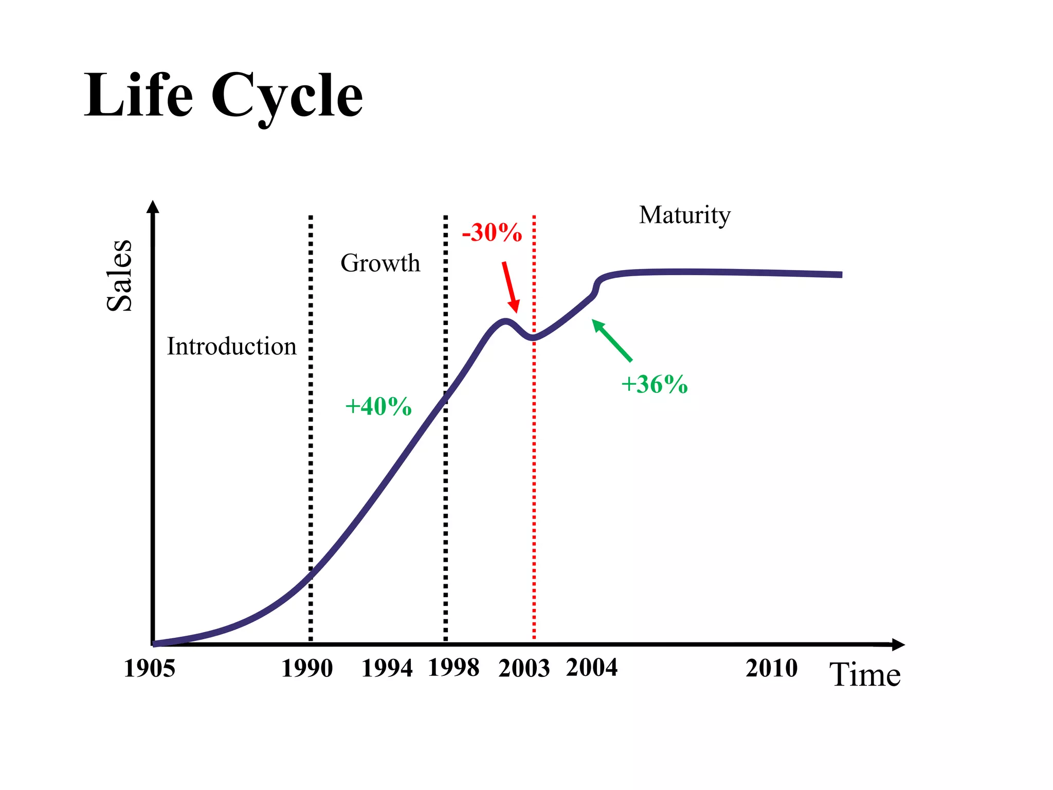 Product life cycle of dairy milk 03.04.2014