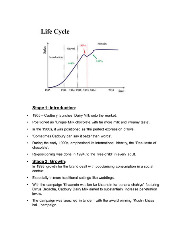 Product life cycle of dairy milk | DOCX